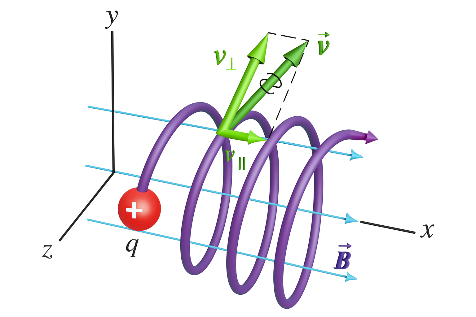 Lorentz Force : 3D simulation showing true helical motion